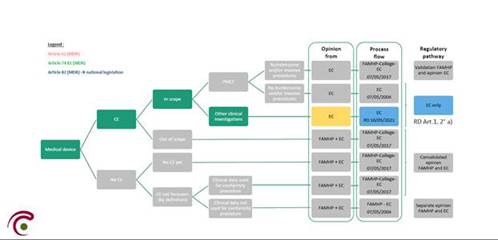 Medical Device Regulation (MDR): role local EC + timelines EC - Barec
